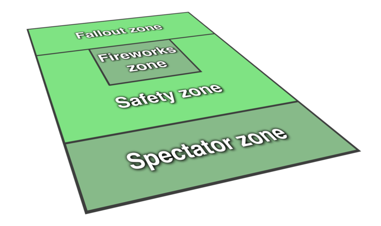 Fireworks Site Layout & General Advice – UKFR